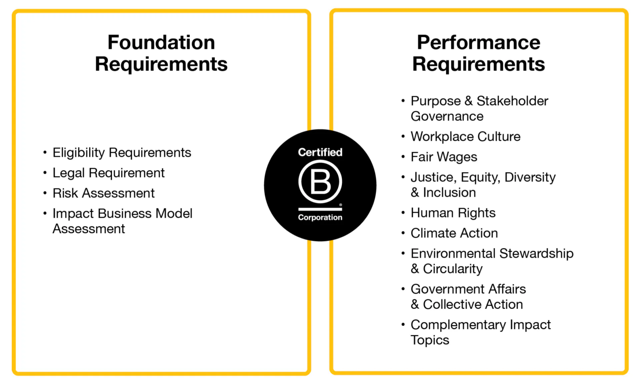 Evolving the Standards for B Corp Certification: Why, What, and When