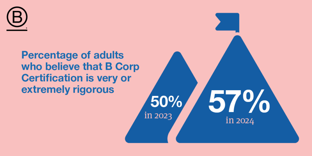 B Corp Brand Awareness in 2024 - B Lab U.S. & Canada