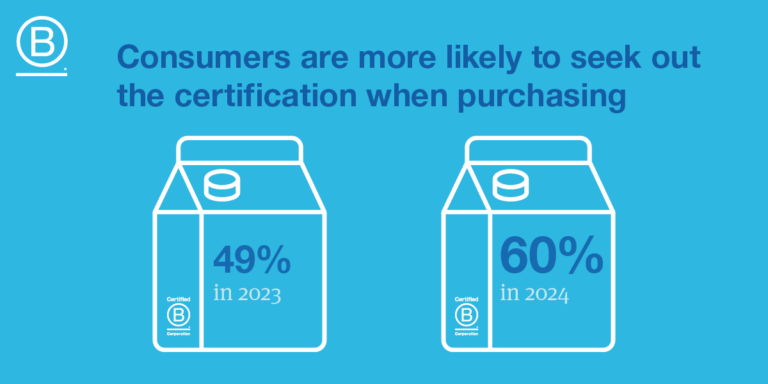 B Corp Brand Awareness in 2024 - B Lab U.S. & Canada