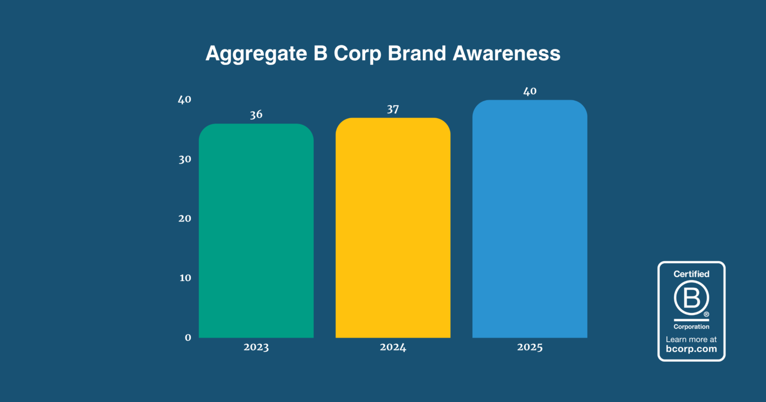 20 Years In: B Corp Brand Awareness in 2025 - B Lab U.S. & Canada
